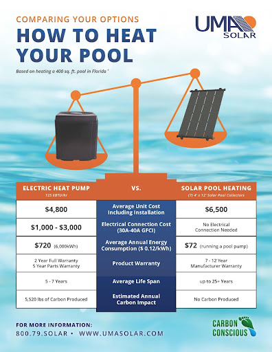 Florida's Top Solar Pool Heater vs. Gas And Electric